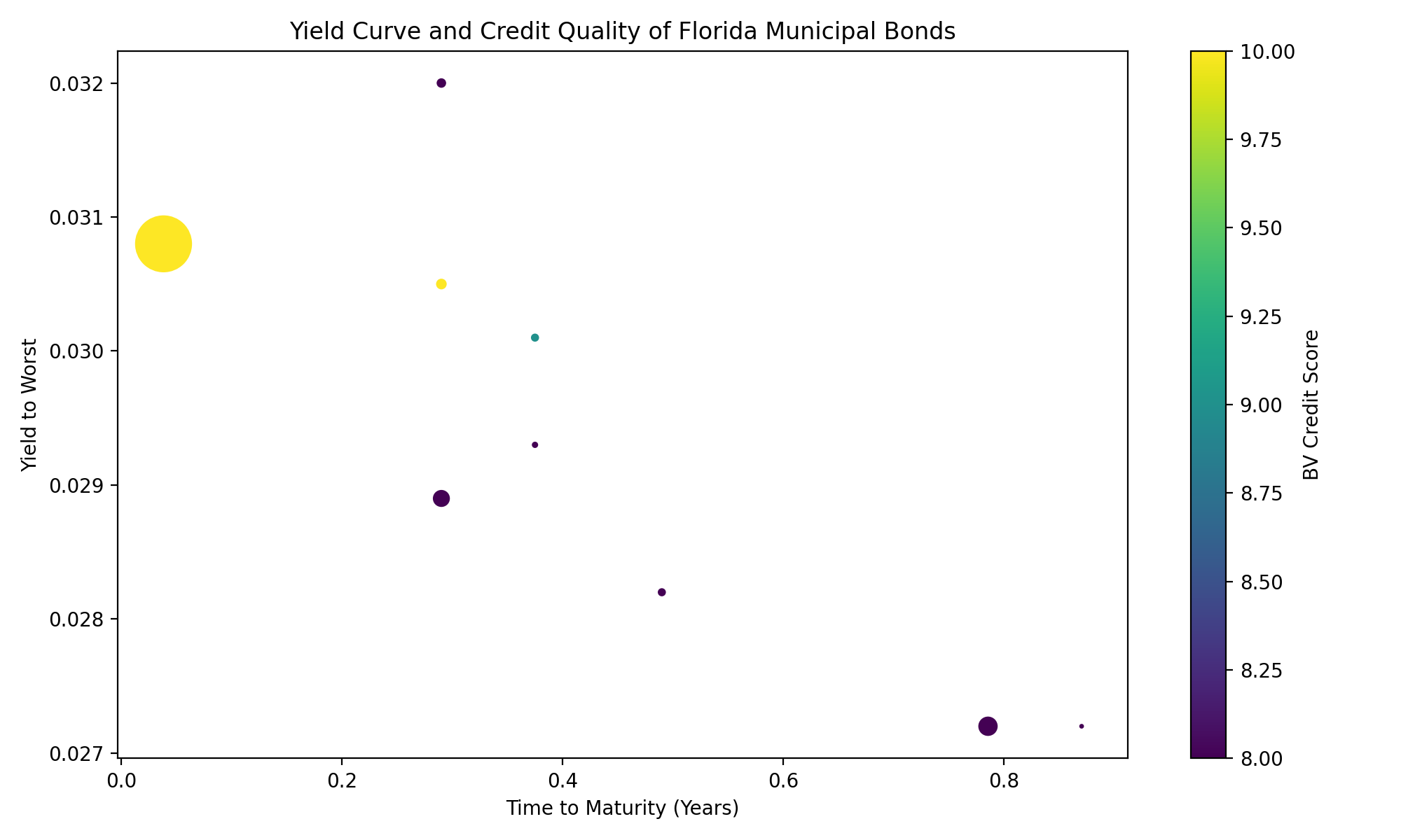Top 10 Florida Municipal Bonds for Sale