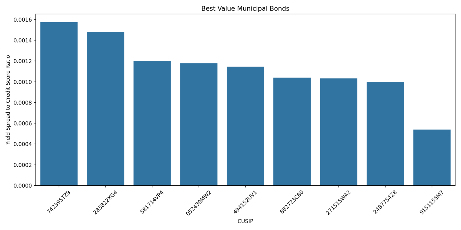 Top Texas Municipal Bonds For Sale