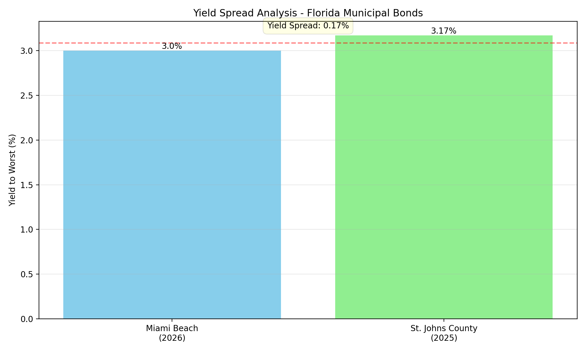 Top 10 Florida Municipal Bonds for Sale