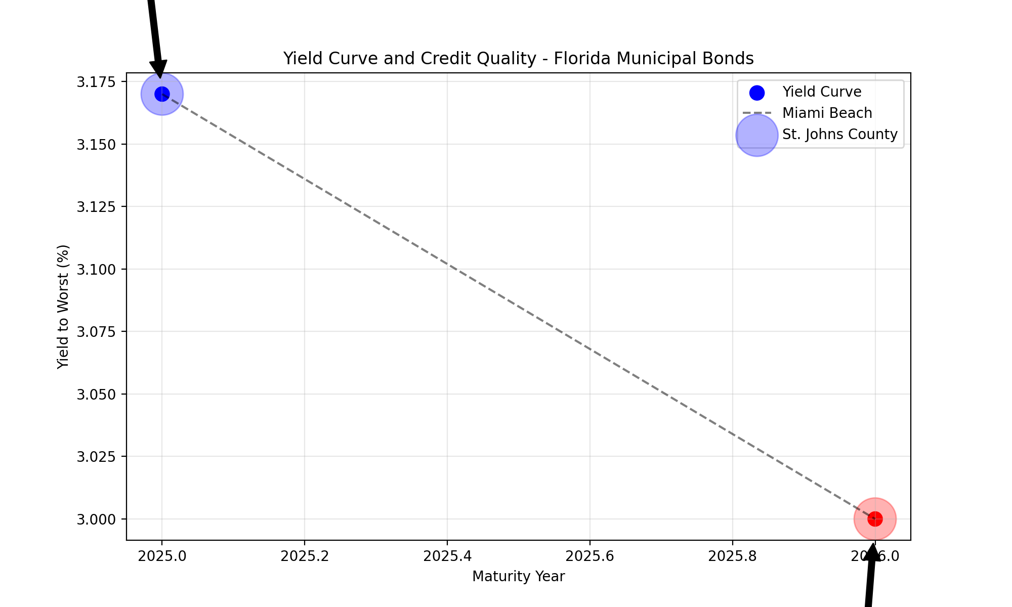 Top 10 Florida Municipal Bonds for Sale