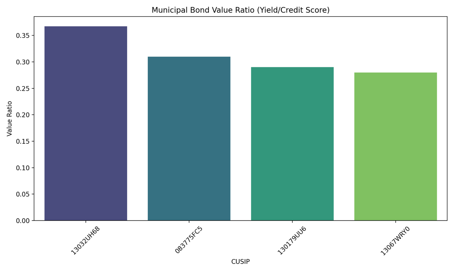 Top 10 Municipal Bonds for Sale | BondView