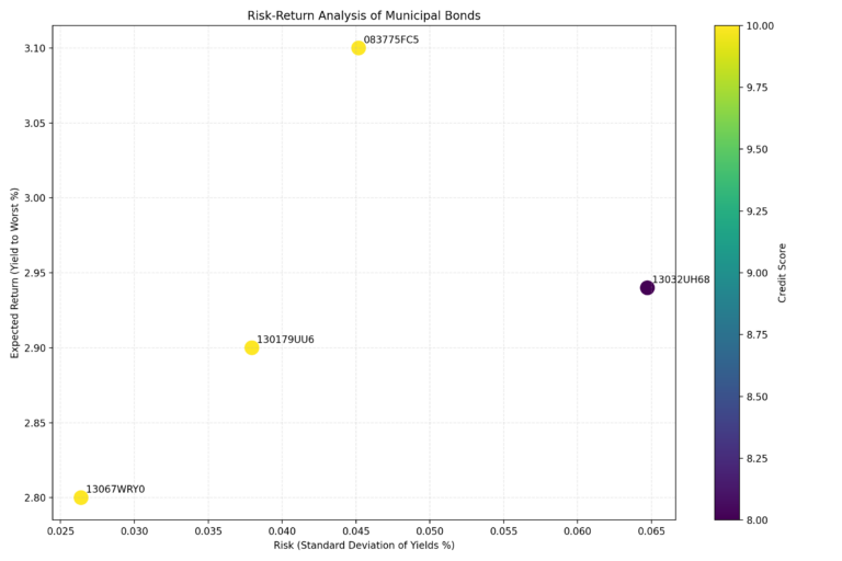 Top 10 Municipal Bonds for Sale | BondView